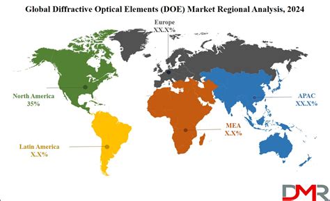 diffractive optical elements market size and share 2023