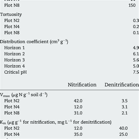 A Summary Of Drainmod N Ii Parameters Controlling N Transport And Download Table