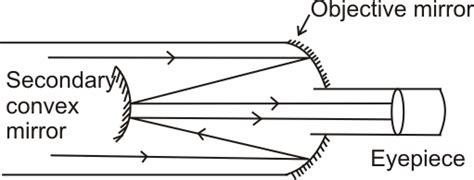 Draw A Schematic Labelled Ray Diagram Of Reflecting Type Telescope Circuit Diagram