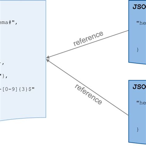 JSON Schema Defining Required Properties For Parameter Of Earlies