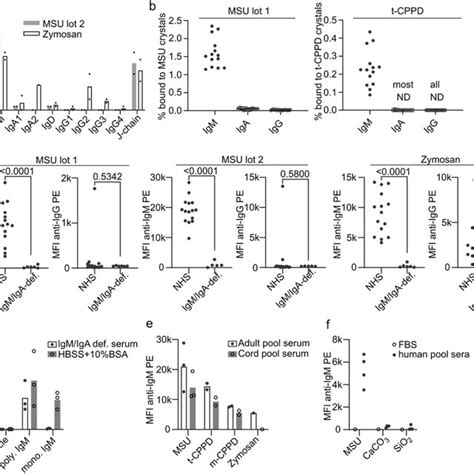 Natural IgM Binds To MSU And CPPD Crystals A Serum Proteins Bound To Download Scientific