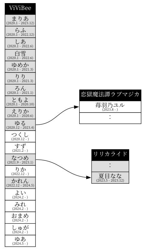 ViViBee IDOLS DIAGRAM アイドル相関図