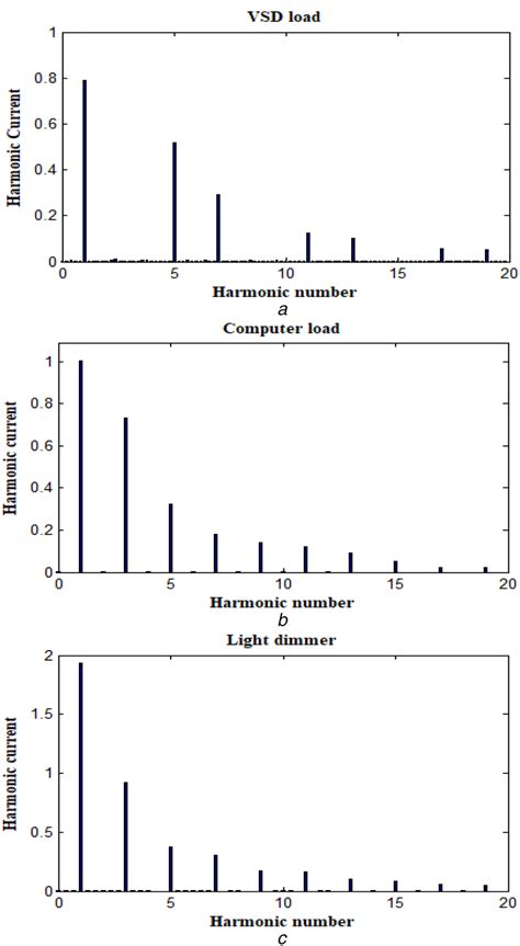 Simulated Harmonic Current Spectrum A Vsd B Computer Load C