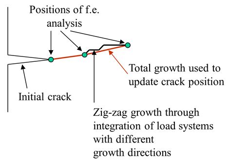 Load System Methodology Zentech