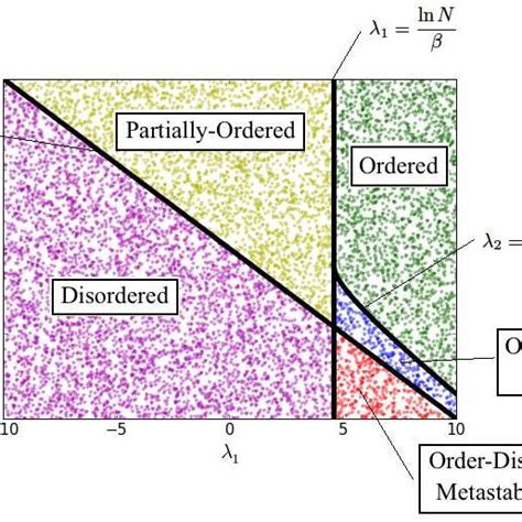 Color Online λ 1 − λ 2 Parameter Space For Interacting Mean Field Download Scientific Diagram