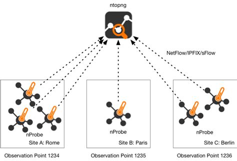 Using Ntopng With NProbe Ntopng Documentation