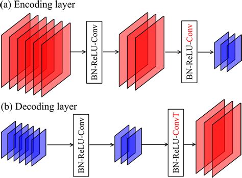 A An Encoding Layer And B A Decoding Layer Both Of Which Contain