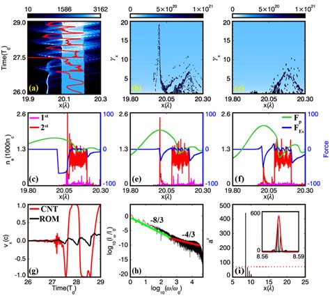 1d Pic Simulation Results Show The Dynamics Of Coherent Single