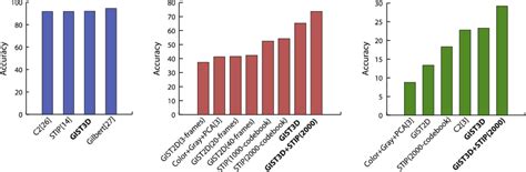 Average Classification Accuracies Over Kth Ucf And Hmdb Datasets