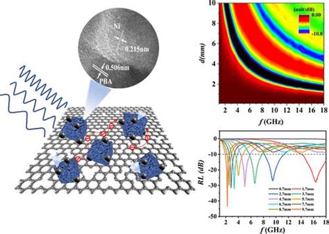 Ultra Light Nanocomposite Absorbers Of Prussian Blue Analogueni Nanocubes Decorated Reduced