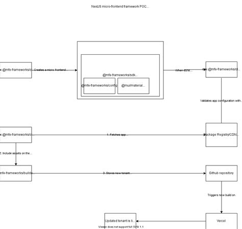 Github Micro Frontend Frameworksnextjs Build Time Integration Nextjs Micro Frontend Poc