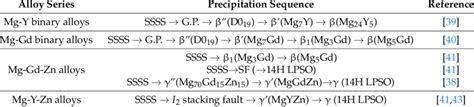 Comparisons Of Precipitation Sequences In Typical Mg Re Based Alloys