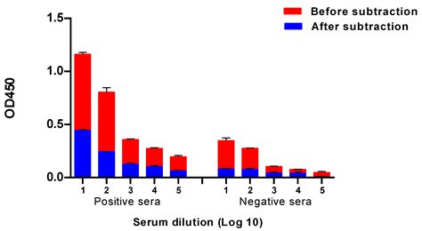Ijms Free Full Text Establishment Of A Pseudovirus Platform For