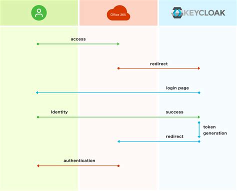 複雑化するsaasやシステムのid連携を安全で効率的に解決するkeycloakにチャレンジ！ Engineering Blog