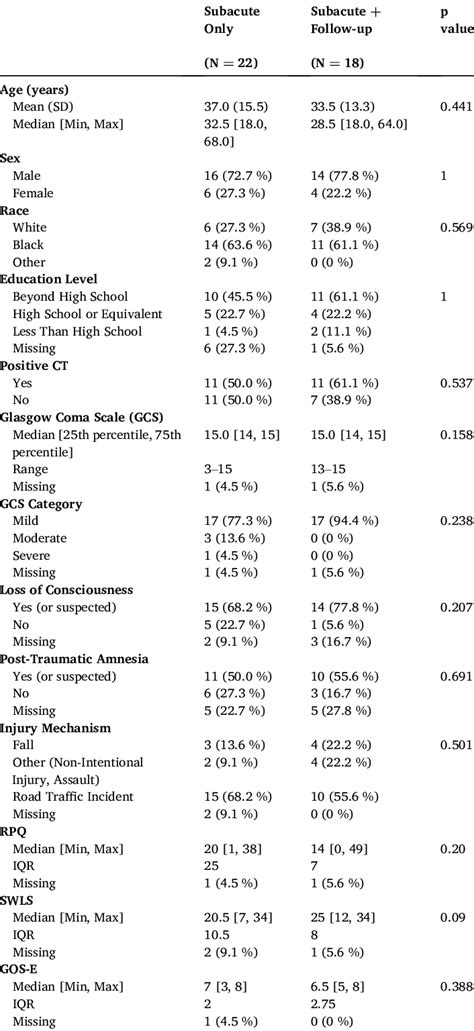 Demographic And Clinical Characteristics Of The Tbi Group Stratified By
