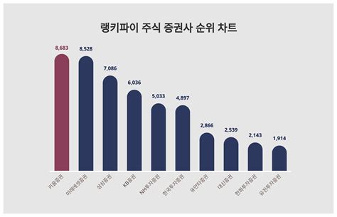 4월 4주차 주식 증권사 트렌드지수 순위 키움증권·미래에셋증권·삼성증권 순으로 데일리팝