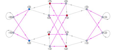 The Cayley Graph For The Affine Action Of Γ Modulo Z 2 On O 160 1
