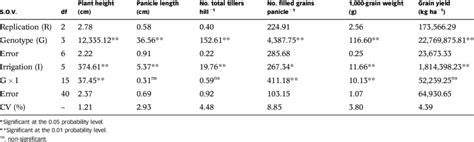 Analysis Of Variance For Genotype Irrigation And Their Interactions Download Scientific