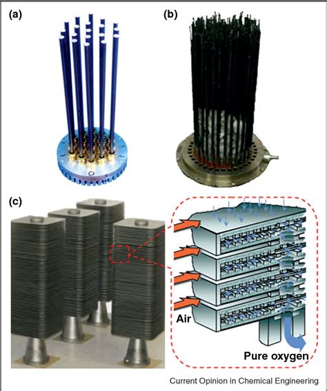 Figure 2 From Mixed Conducting Ceramic Membranes For High Efficiency