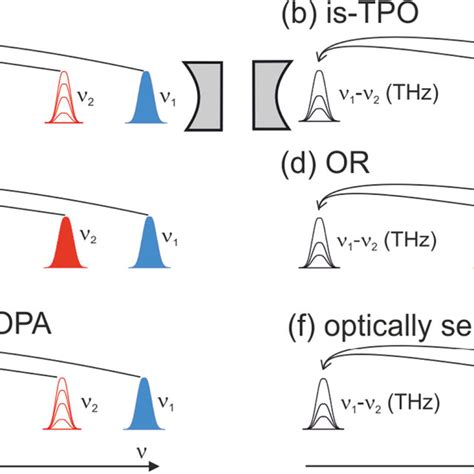 Pictorial Representation Of The Second Order Nonlinear Optical Methods