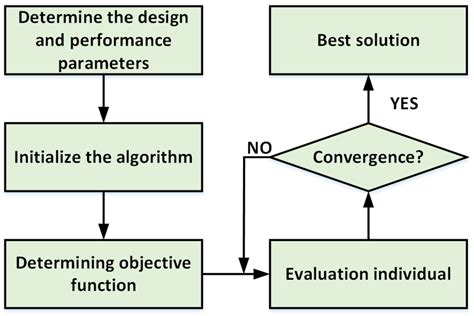 The Process Of Using An Ai Method To Optimize The Microsystem
