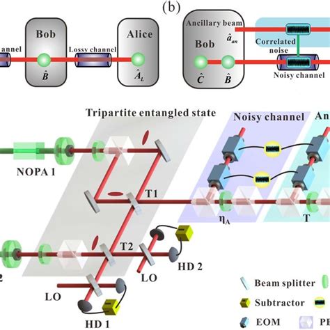 Schematic Of Principle And Experimental Set Up A Two Modes ˆ A Download Scientific Diagram