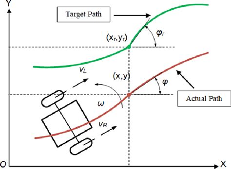 Figure 1 From Nonlinear Model Predictive Control For Mobile Robot Using
