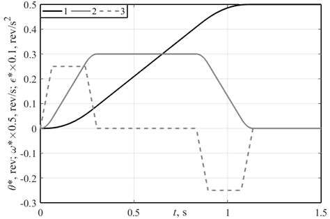 Motion Profile 1 Reference Position 2 Reference Velocity 3