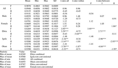 Properties Of The Efficiency Scores Of Yam Farmers In Kogi State