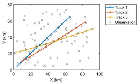 Sensors Free Full Text Multiple Target Tracking Based On Multiple