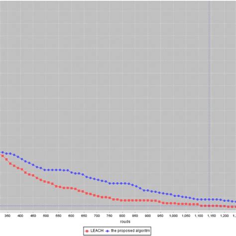 The Number Of Survival Nodes Of Leach And The Proposed Algorithm