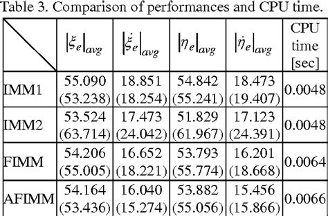 Table 3 From Design Of Adaptive Fuzzy Imm Algorithm For Tracking The Maneuvering Target With