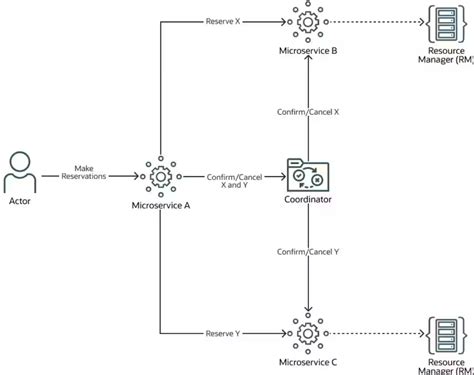 Try Confirmcancel Transaction Protocol