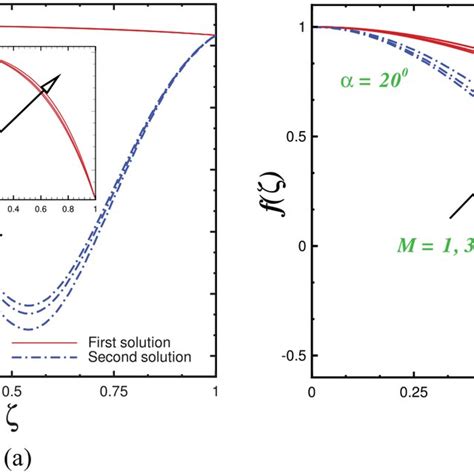 Performance Of Porosity Parameter K On Temperature Variation Φ ζ Download Scientific