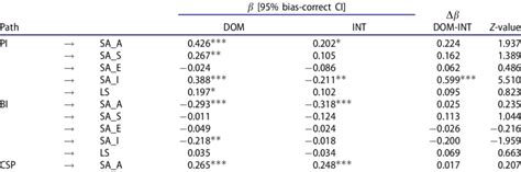 Path Analysis Of Multigroup Structural Model And Comparison Download Scientific Diagram