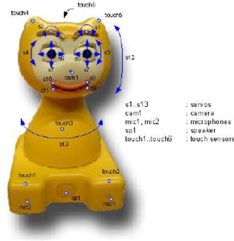The Degrees Of Freedom Of The Icat Robot Download Scientific Diagram