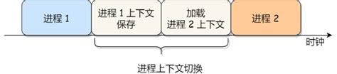 Cpu上下文切换、进程上下文、中断上下文中断上下文和进程上下文 Csdn博客