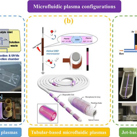 The Advantages Of Microfluidic Plasma And Microfluidic Plasma Download Scientific Diagram