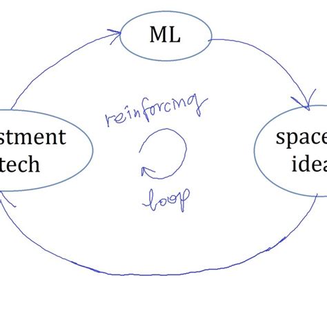 Causal Loop Diagram For Technology Investment Behaviour With Each Download Scientific Diagram