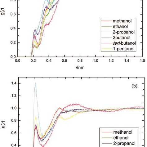 Radial Distribution Functions For The Interactions Of The Download
