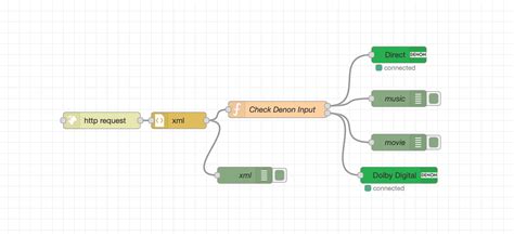 Node Red Denon Flow