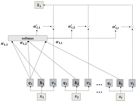 Bilstm Mlam A Multi Scale Time Series Prediction Model For Sensor Data Based On Bi Lstm And