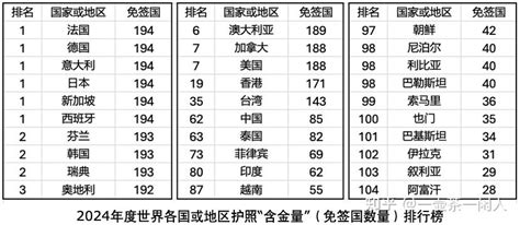 Ksliu：2024世界护照“含金量”排行榜出炉，中国排第几？ 知乎