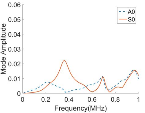 The Predicted Lamb Wave Mode A0 And S0 Amplitudes With A No Matching Download Scientific