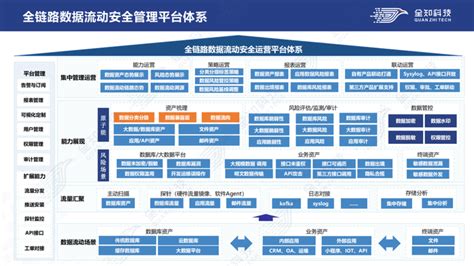 精彩回顾｜全知科技分享“全链路数据流动风险监测解决方案和案例实践” 知乎