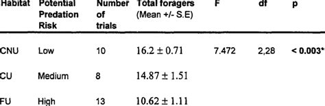 5 Effect Of Potential Predation Risk In Habitat On Total Number Of