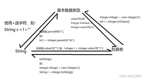 Java基础：包装类、枚举与math类详解 Csdn博客
