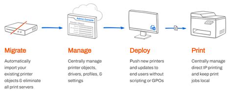 Ready For Serverless Printing