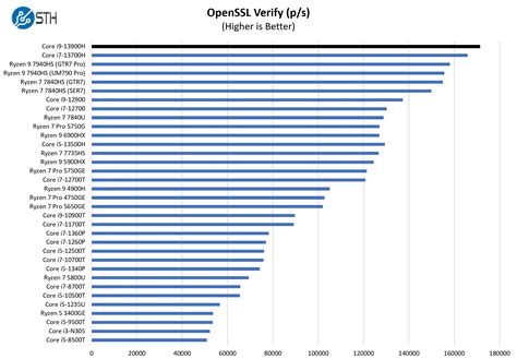 Intel Core I9 13900h Open Ssl Verify Benchmark Servethehome