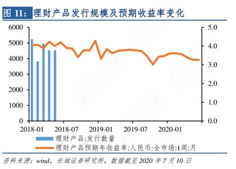 理财产品发行规模及预期收益率变化行行查行业研究数据库